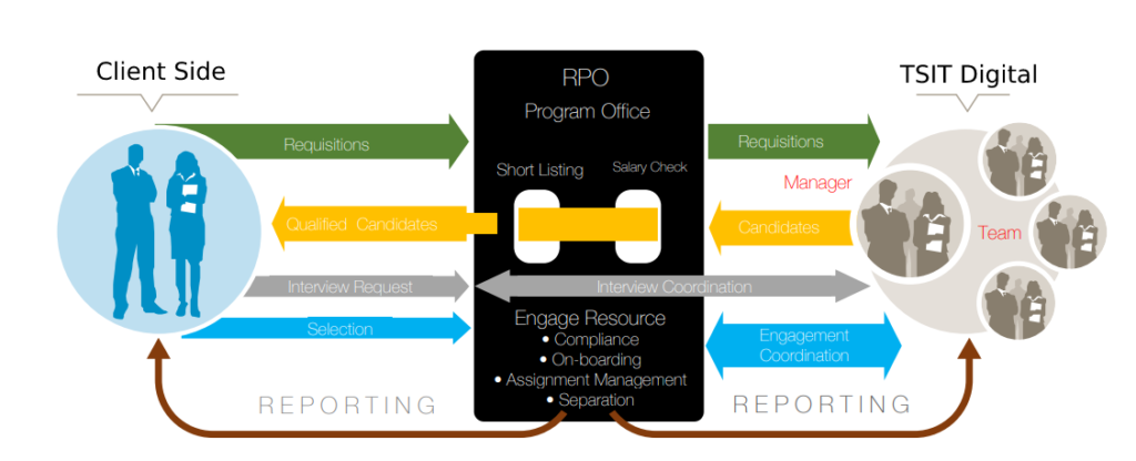 Recruitment Process Outsourcing - TSIT Digtial